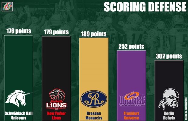 German Football League team stats revealing